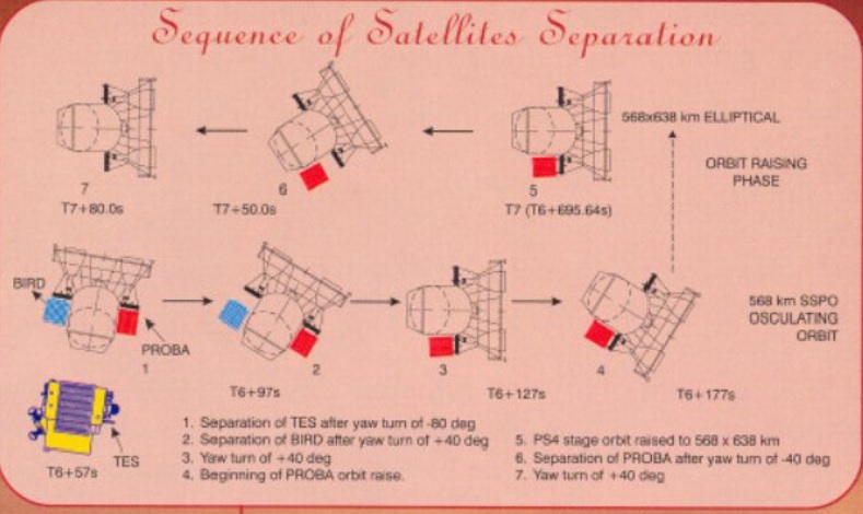 pslv-c3-sequence-of-satellite-separation – Parallel Spirals